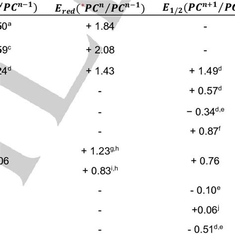 Ground State E1 2 And Excited State Ered Eox Redox Potentials Of Download Scientific