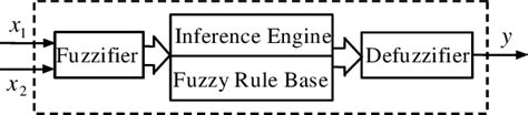 Basic Configuration Of Fuzzy System Download Scientific Diagram