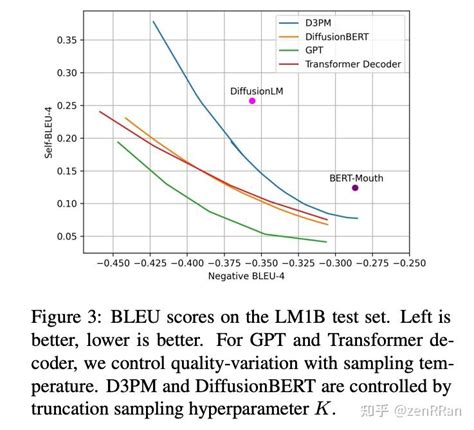 邱锡鹏提出：diffusionbert 用扩散模型改进生成式掩码语言模型 知乎