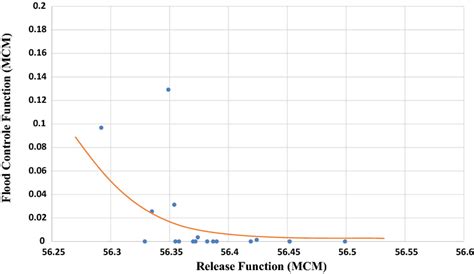 The Pareto Curve Resulting From Multi Objective Optimization With The Download Scientific