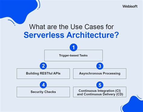 A Beginners Introduction What Is Serverless Architecture