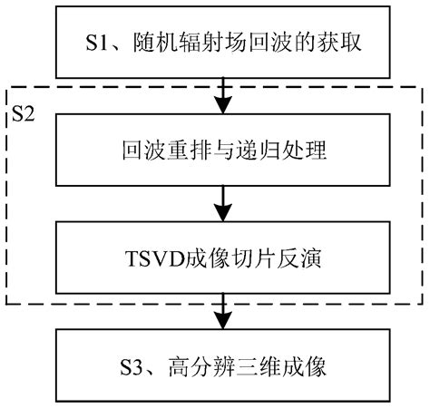 random radiation radar three dimensional high resolution imaging method
