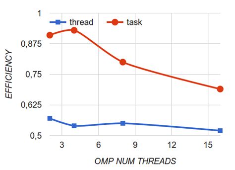 Ns Comparison Between Vertical Task Parallelization Circle Points And