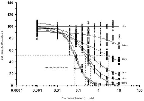 Assessment Of Cell Viability After Treatment With Doxorubicin For Download Scientific Diagram