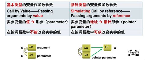 C语言 指针——指针变量做函数参数指针 做函数参数 速度 Csdn博客