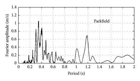 Considered Ground Accelerations At The Rock Outcropping And Their Download Scientific Diagram