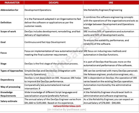 Devops Vs Sre Site Reliability Engineer Network Interview