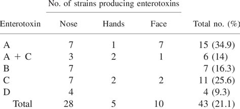 Enterotoxin Producing Staphylococcus Aureus Isolated From Different Download Scientific Diagram