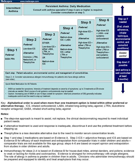 Asthma Exercise Guidelines At Jonathan Whelchel Blog