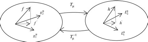 Transformations between vector space A and vector space B µ Download Scientific Diagram