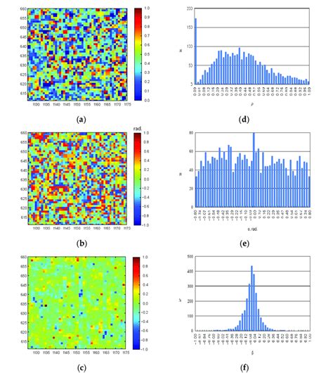 Coordinate Distributions Of The Polarization Degree í µí± A Azimuth