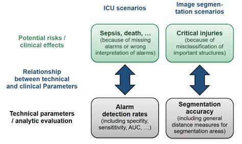 Relationship Between Technical Parameters Analytical Evaluation As