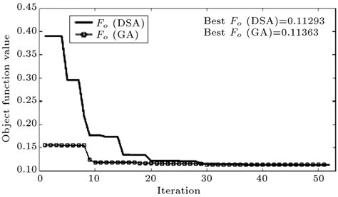 Objective Function Convergence Download Scientific Diagram