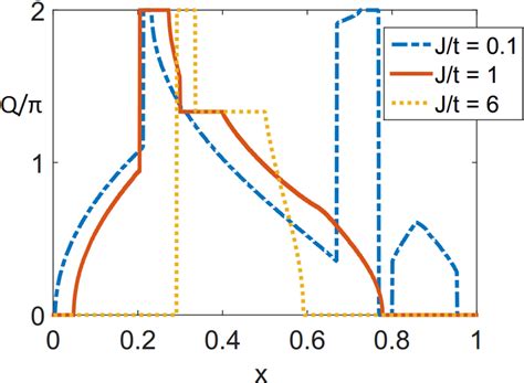 Magnitude Of The Wavevector Q Of The Spiral In Units Of π Versus The Download Scientific