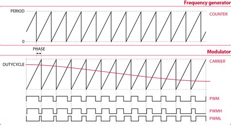 Carrier Based PWM Block Imperix Simulink PLECS C Documentation