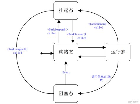 freertos学习笔记 基于stm32f103（1）基础知识