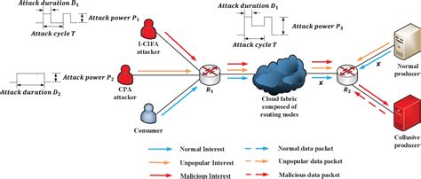Figure 1 From Detection Of A Novel Dual Attack In Named Data Networking