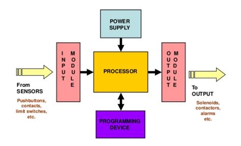 Major Component Of A Common Plc Automation Plc Scada Hmi Drives Pnematics