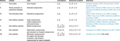 List Of The Suggested Methods For The Measurement Of The Elastic Download Scientific Diagram