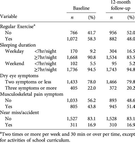 Status Of Internet Gaming Disorder Risk And Health Outcomes At Baseline Download Scientific