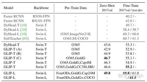 Glip：grounded Language Image Pre Training论文笔记 知乎