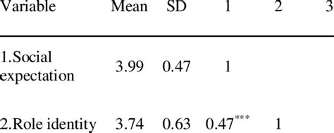 Mean Value Standard Deviation And Correlation Coefficient Of Each Variable Download