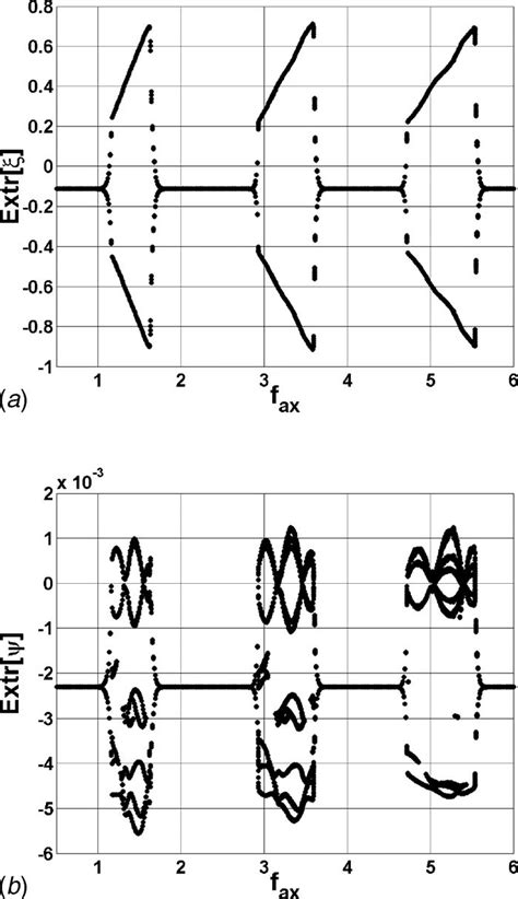 Poincaré Maps Of A Axial Vibration B Torsional Vibration Versus