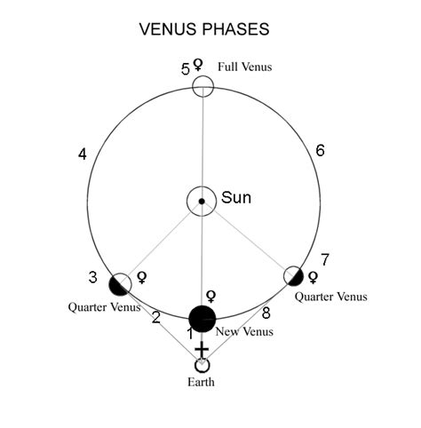 What Are Venus Phases At Clinton Long Blog
