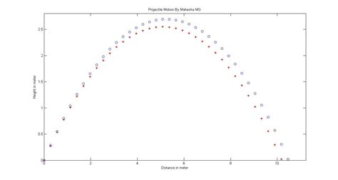 Computational Physics Matlab Projectile Motion By Eulers Method