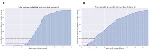 Probe Variable Method For A The Breast Data And B The Hand Dataset Download Scientific