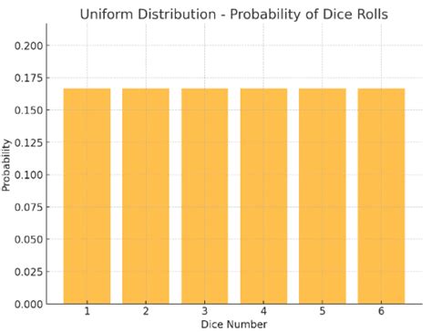Exploring Common Statistical Distributions