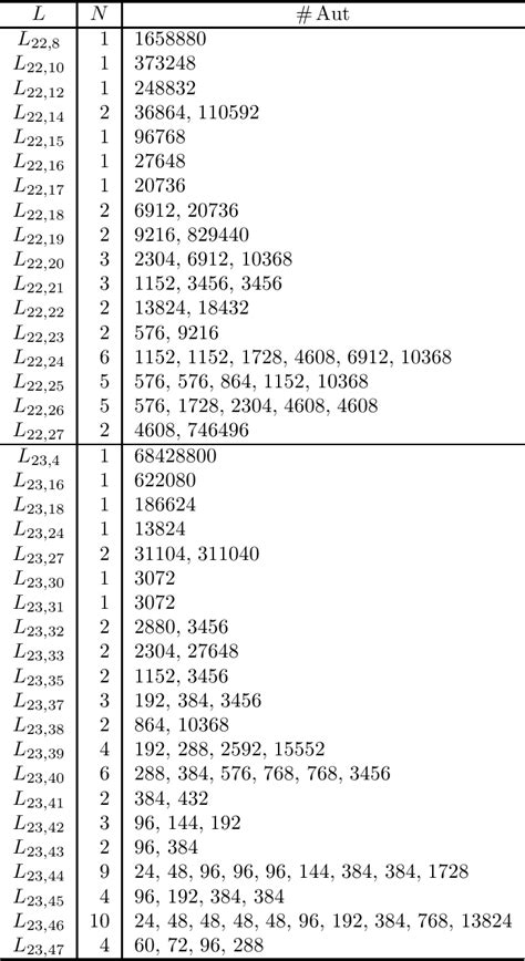 table 3 from a complete classification of ternary self dual codes of length 24 semantic scholar