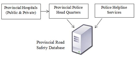 Data Collection Framework Of Provincial Crime Control System Download Scientific Diagram