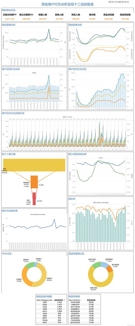淘宝双十二活动复盘——mysql数据分析tableau可视化双十二数据分析 Csdn博客