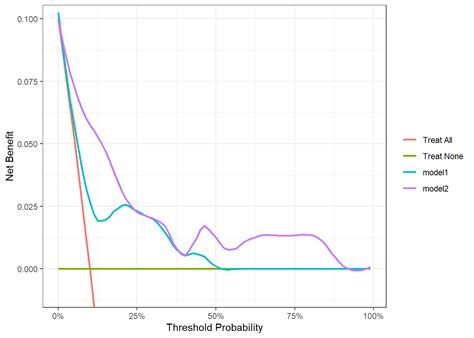34 分类数据的决策曲线 R语言实战临床预测模型