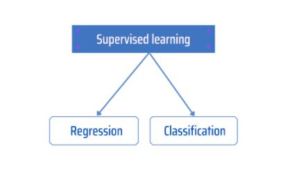 An Introduction To Supervised Machine Learning Its Methods Towards AI