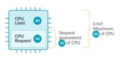 Understanding Kubernetes Limits And Requests Sysdig