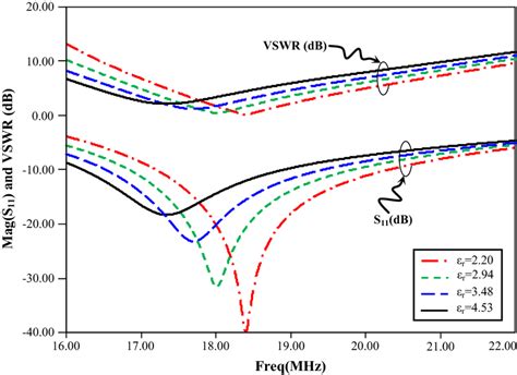 Reflection Coefficient Of The Swa With Different Values Of The