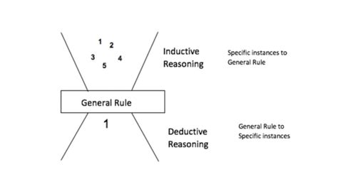 Inductive Deductive And Causal Reasoning Pptx