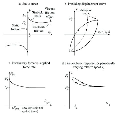 Figure C 8 Illustration Of Different Static A And Dynamic B D Download Scientific Diagram