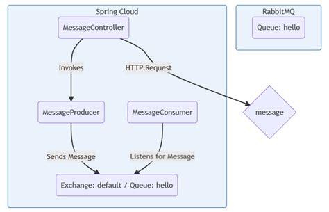 Springcloud 实现基于rabbitmq的消息队列 腾讯云开发者社区 腾讯云