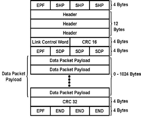 Standard USB 3 0 Packet With Maximum Of 1024 Data Bytes Download Scientific Diagram