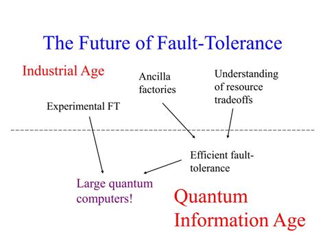 Ppt The Threshold For Fault Tolerant Quantum Computation Powerpoint