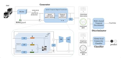 FIGURE The Framework Of The Proposed Model It Consists Of Three Parts Download Scientific