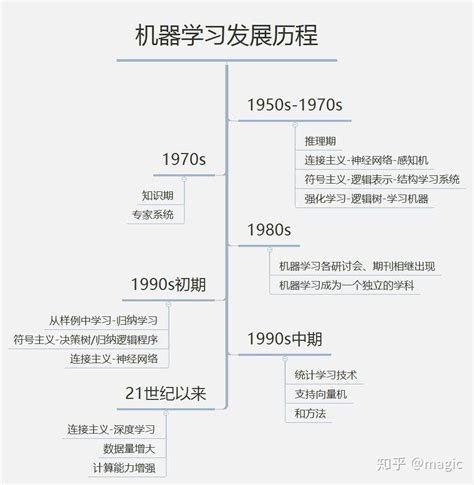 西瓜书学习笔记 第一章 绪论 知乎