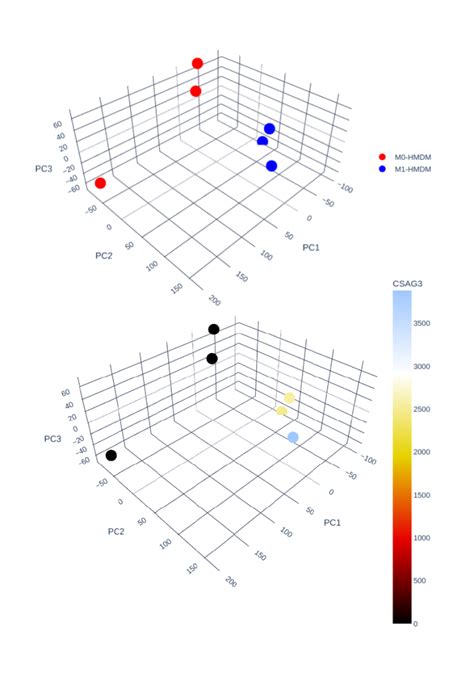 End To End Bulk Rna Seq Analysis Workflow Sonrai Analytics