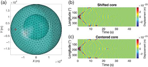 The Seismic Wavefield Vertical Displacement In A Solid Sphere With A Download Scientific