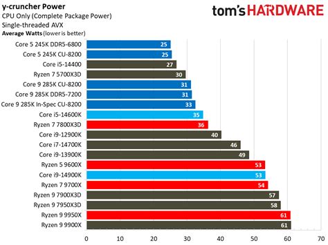 Intel Core Ultra K Power Consumption Efficiency Thermals Boost Test Setup Intel Core