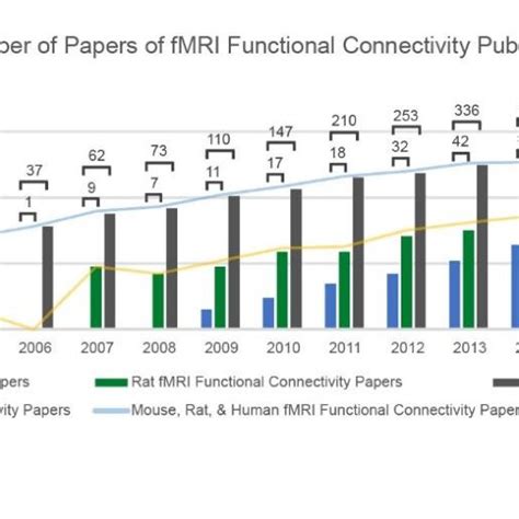 Number Of Papers Of Fmri Functional Connectivity Papers Published Over Download Scientific