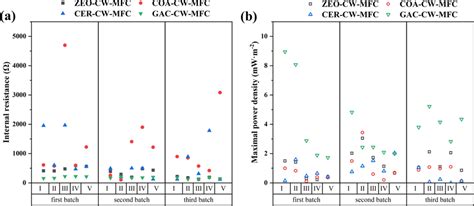 Internal Resistance A And Maximal Power Density B Of Cw Mfc Systems Download Scientific